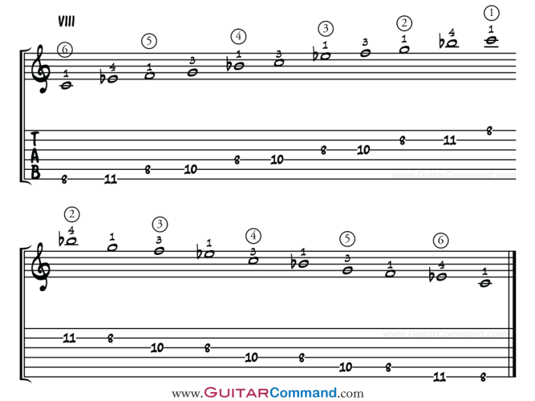 Pentatonic Scale Guitar: The Ultimate Guide - All Patterns, TAB & Notation