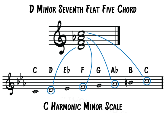 Minor Seventh Flat Five Chord Construction Guitar Command