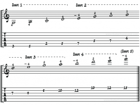 Major Pentatonic Scale Guitar Patterns, TAB & Notation: Complete Lesson