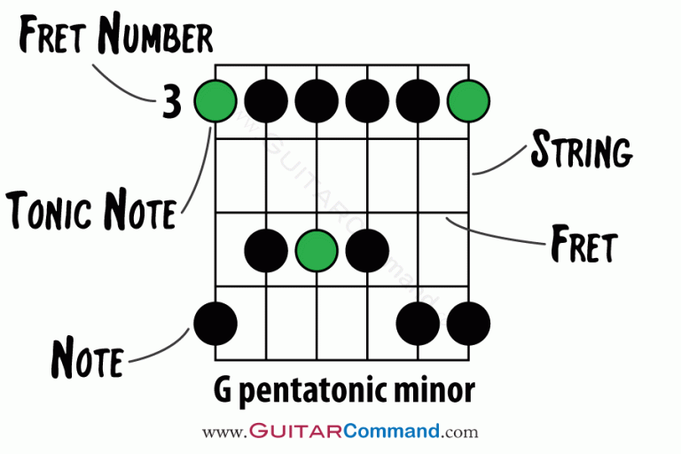 G-Pentatonic-Minor-Guitar-Scale-Pattern-Diagram - Guitar Command