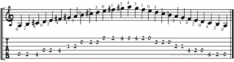A Major Scale For Guitar TAB, Notation, Scale Patterns & Diagrams