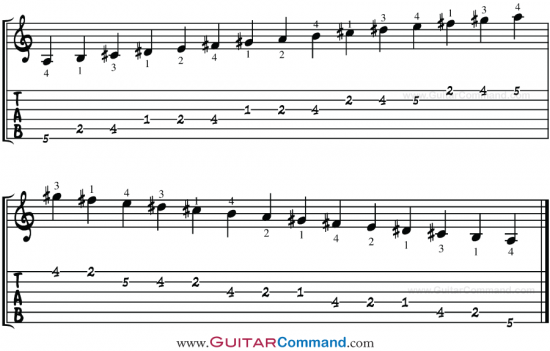 Lydian Scale Guitar Tab, Fretboard Diagrams & Lesson