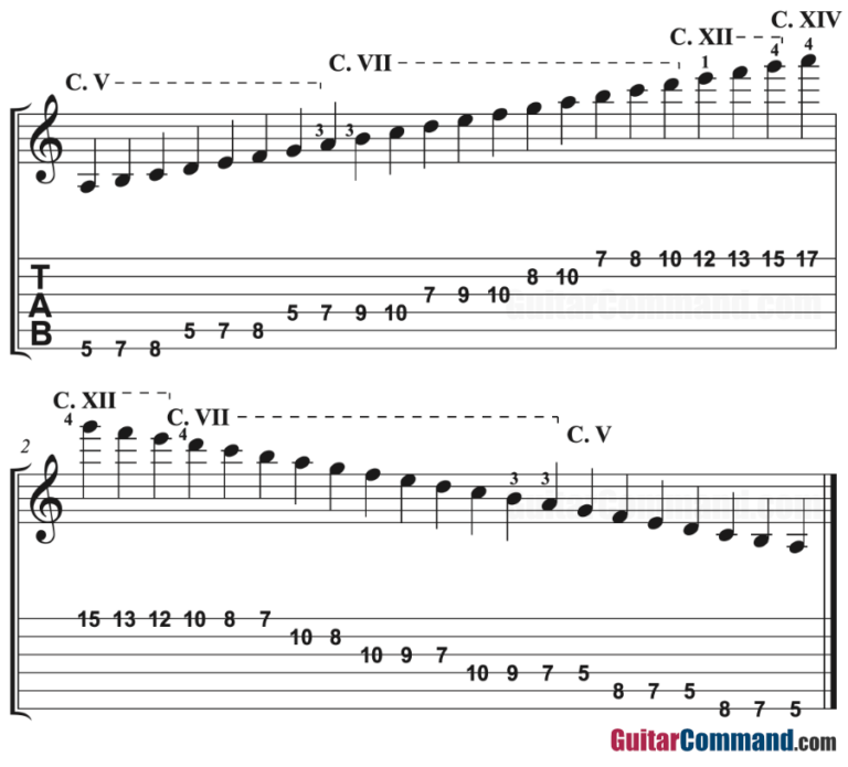 A Minor Scale Guitar TAB: How To Play A Minor Scales On Your Guitar