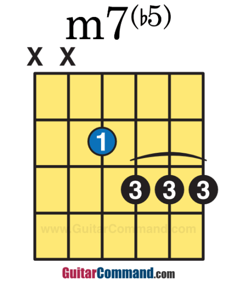 Half Diminished Chord: How To Play m7b5 Chords On Guitar - Guitar Command